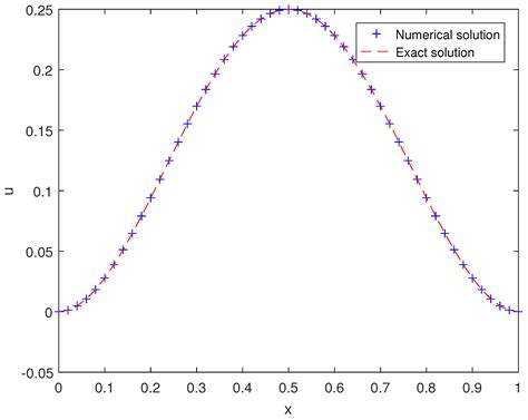 fractal fract free full text hermite finite element method for time fractional order damping