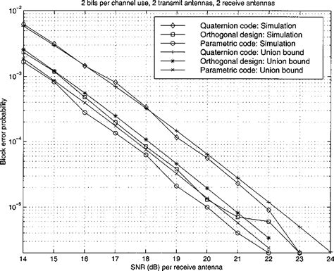 figure 1 from unitary signal constellations for differential space time modulation with two