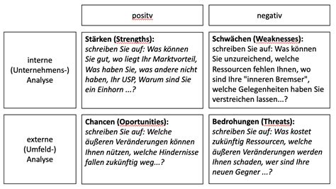 SWOT Analyse Praxisorientiert
