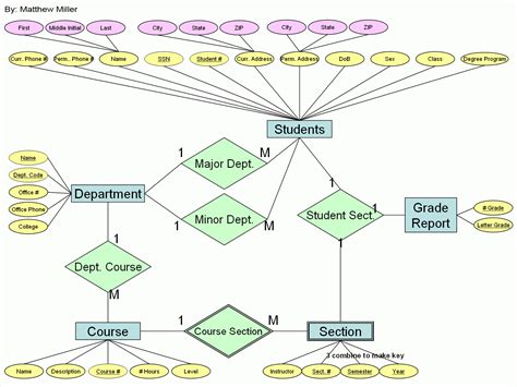 Er Diagram For University Database