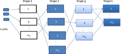 figure 1 from solving the hybrid flow shop scheduling problem using heuristic algorithms
