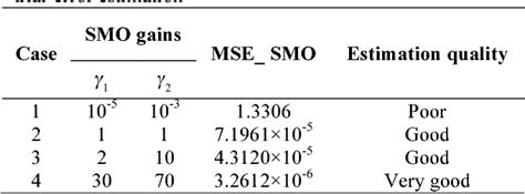 table 2 from a robust feedback linearization control framework using an optimized extended