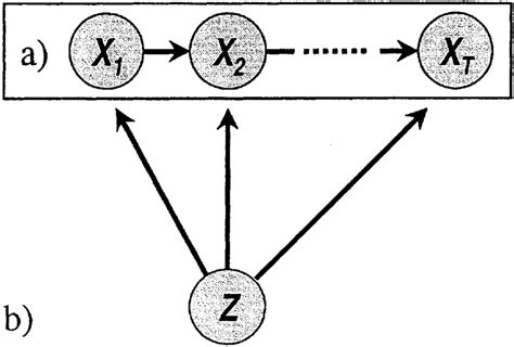 extension from a a markov chain to a b finite mixture of markov download scientific diagram