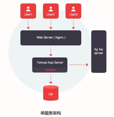 tomcat集群及redis分布式 概述 csdn博客