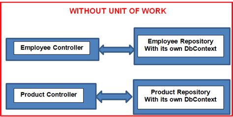 unit of work in repository pattern dot net tutorials