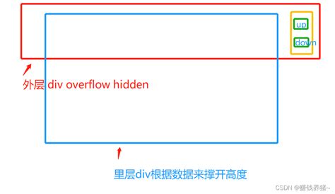 利用overflow做点击滚动功能 csdn博客