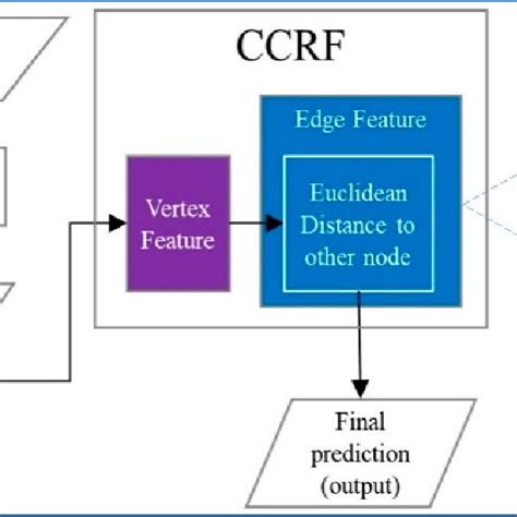 structure of the standard continuous conditional random field ccrf download scientific diagram