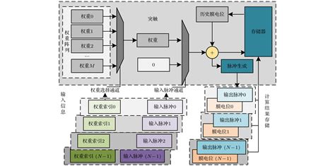 基于忆阻器的脉冲神经网络硬件加速器架构设计