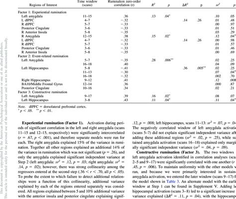 hierarchical multiple regression analyses explaining trait rumination download table