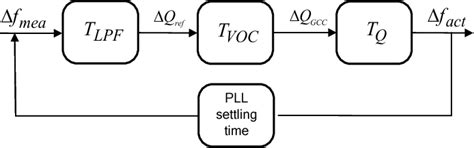figure 4 from a novel hybrid active anti islanding method for multi converter fed distributed