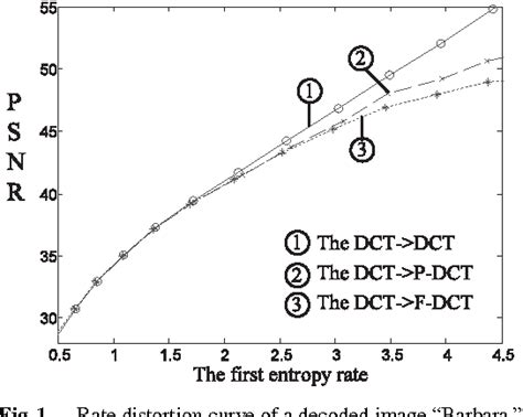 figure 1 from a new unified lossless lossy image compression based on a new integer dct