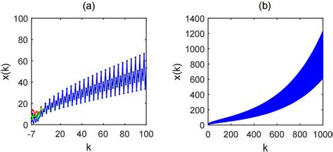 the numerical simulations of four arbitrary positive solutions of download scientific diagram