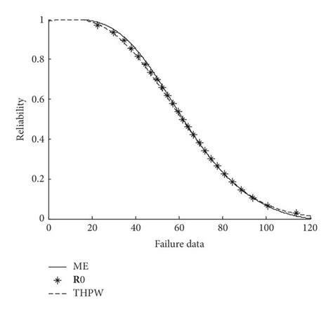 reliability simulation of three parameter weibull distribution and download scientific diagram