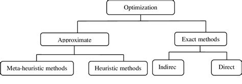 figure 4 from a comprehensive review on meta heuristic algorithms and their classification with