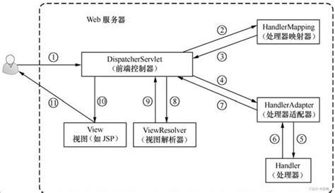 spring mvc 的讲解与使用说明 springmvc model怎么在前段页面使用 csdn博客