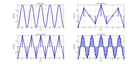 sampling theorem verification of nyquist s sampling theorem using matlab deep focus