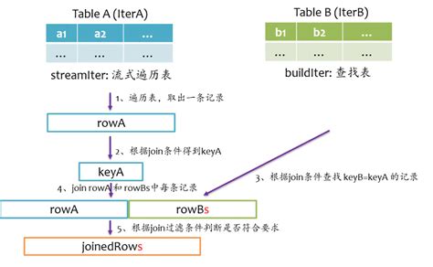 spark sql sparksql join 《spark 基础和调优》 极客文档