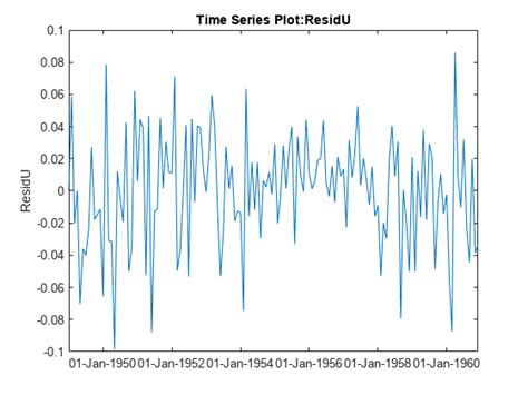 analyze time series data matlab and simulink example mathworks italia
