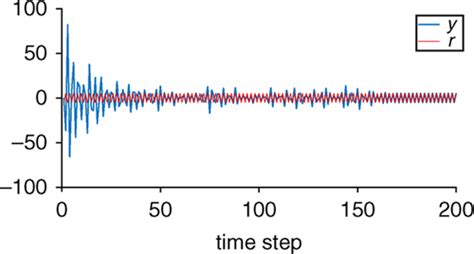 model‐free optimal tracking control for discrete‐time system with delays using reinforcement q