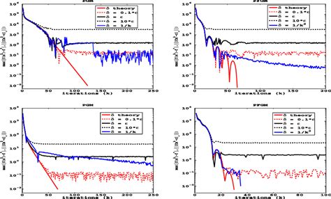 figure 1 from on the convergence of inexact projection primal first order methods for convex
