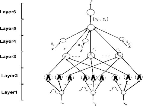 figure 1 from an interval type 2 fuzzy neural network with support vector regression for noisy