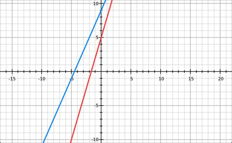 Analyzing Linear And Exponential Functions Omar S Project Spot