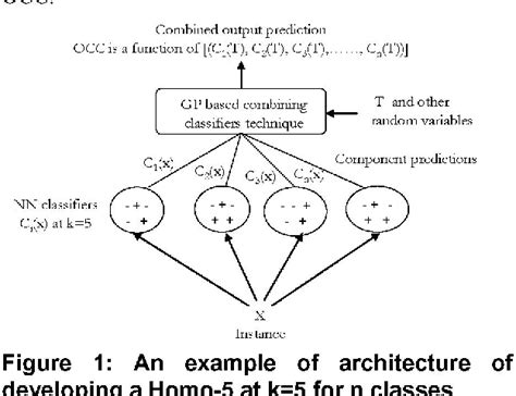 figure 1 from combining nearest neighborhood classifiers using genetic programming semantic