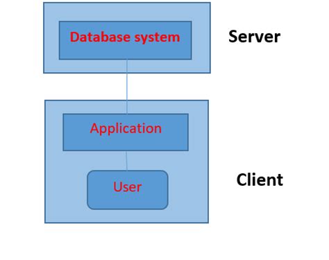 database architecture in database management system scom creator