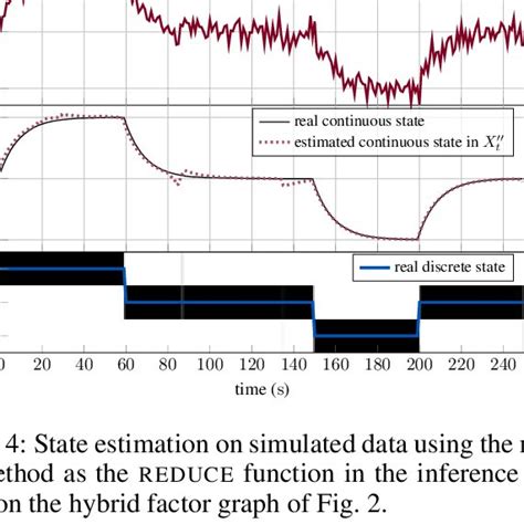state estimation on simulated data using the naive pruning approach as download scientific