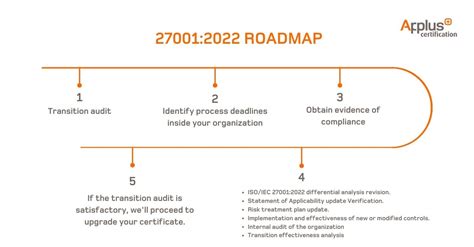 Guide To Transition Into ISO IEC 27001 2022