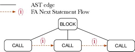 capturing the control flow of sequential execution download scientific diagram
