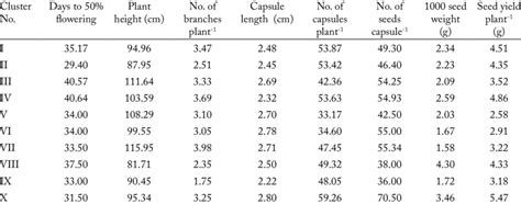 mean performance of ten clusters for yield and its components in sesame download scientific