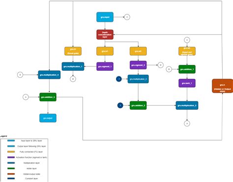 how deep learning hdl toolbox compiles the gru layer matlab and simulink mathworks 한국