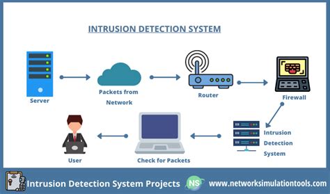 innovations in intrusion detection system network simulation tools medium