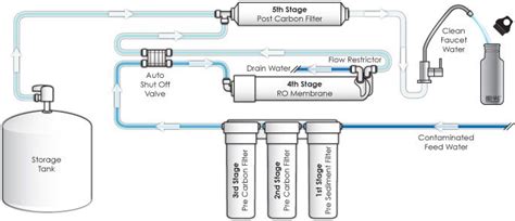 Reverse Osmosis Diagram Reverse Osmosis Water Reverse Osmosis Water