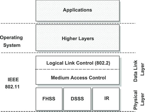 ieee 802 11 protocol stack download scientific diagram