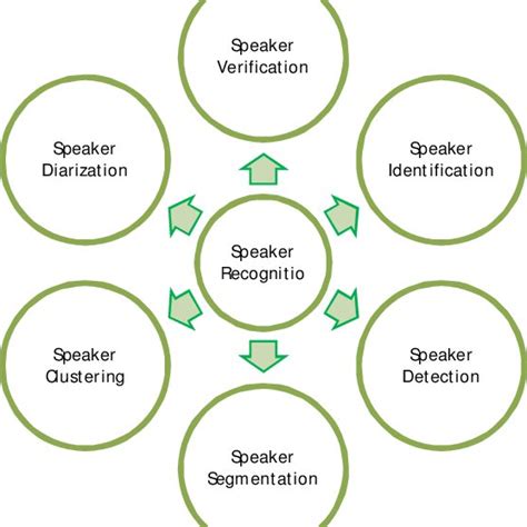 steps in text independent automatic speaker recognition system download scientific diagram