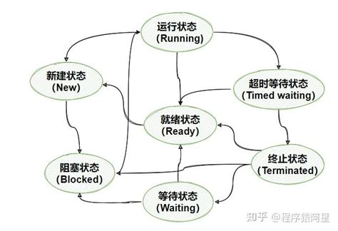 图解java线程状态转换 知乎