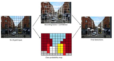 od1 yolo object detection master data science