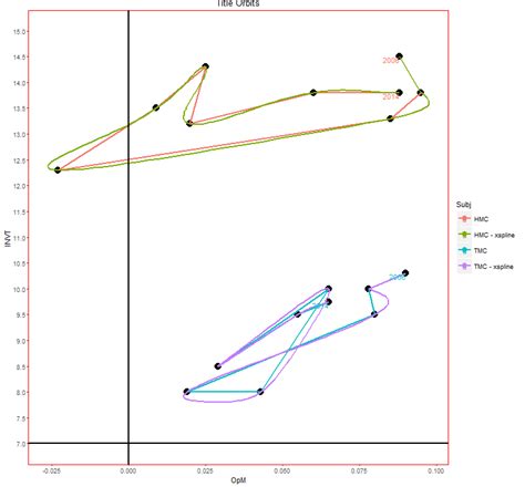 R Adding Slight Curve Or Bend In Ggplot Geom Path To Make Path