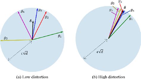 [pdf] understanding and increasing efficiency of frank wolfe adversarial training semantic scholar