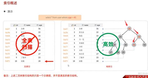 【十四，mysql】进阶篇 linux前置、索引（概述、结构） mysql 前置索引 csdn博客