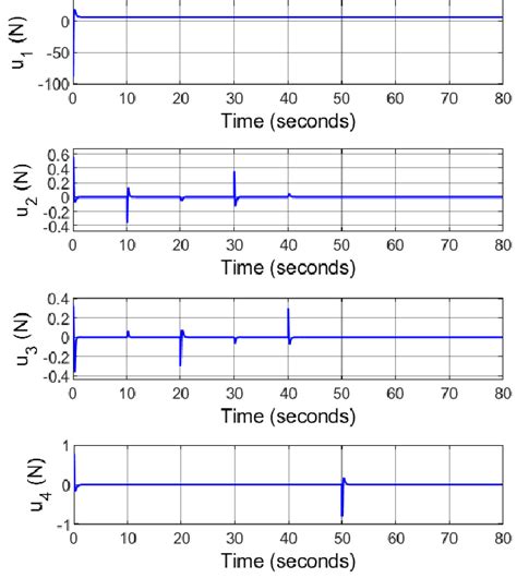 figure 4 from neural network based finite time control of nonlinear systems with unknown dead