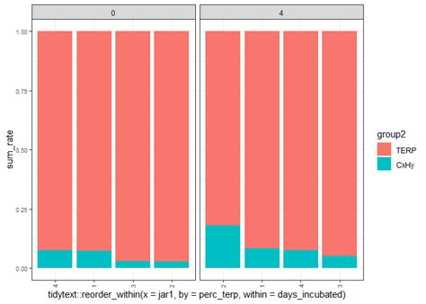 R Ordering Of Stacked Bars According To Variable In Ggplot2 Stack
