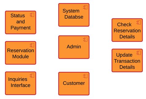 Component Diagram For Hotel Reservation System Itsourcecode