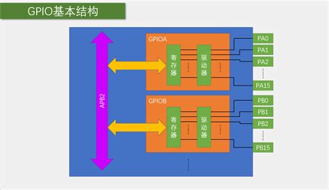 stm32使用库函数 配置gpio口 怎么配置stm32的apb1下的gpioc口 csdn博客