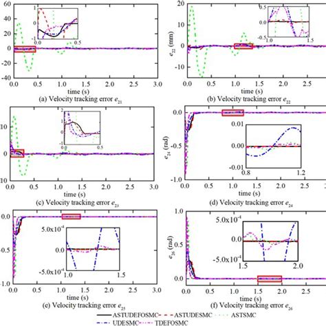 the gains k̂4of the adaptive super‐twisting algorithm download scientific diagram