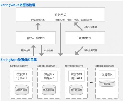 亿级高并发springboot springcloud大型分布式架构理解 教程文章 时代java，与您同行！