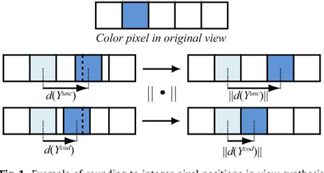 figure 1 from analysis of the depth shift distortion as an estimator for view synthesis