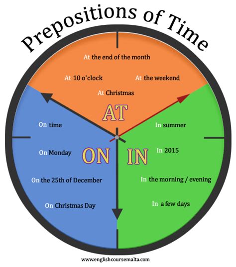 PREPOSITIONS OF TIME AT ON IN English Course Malta